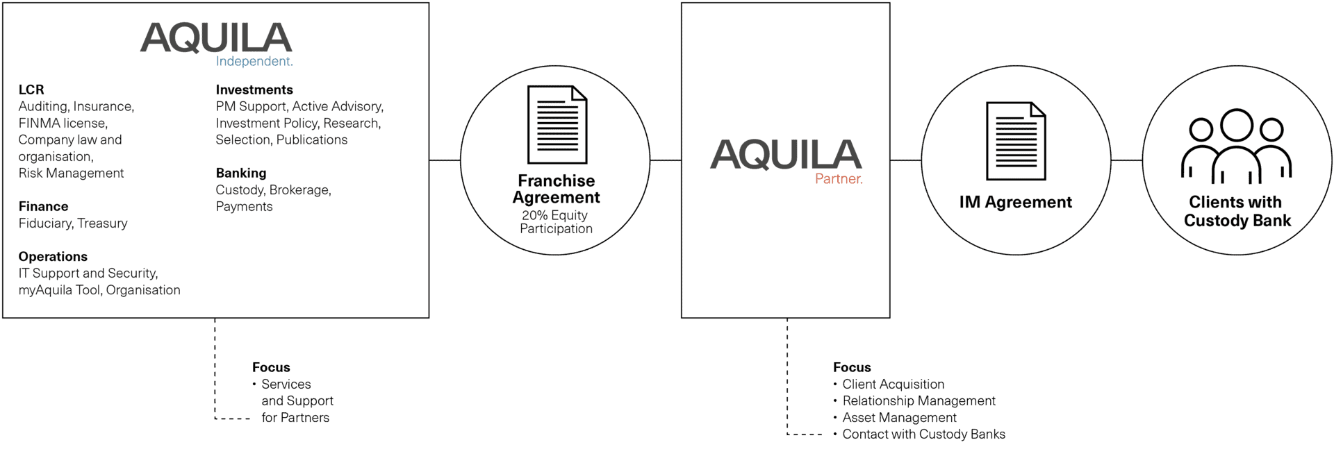Partner | AQUILA